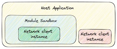 module sandboxing elevating security and isolation within app