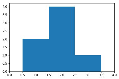 sciPy stats 直方图 函数 Python 布客GeeksForGeeks 人工智能中文教程