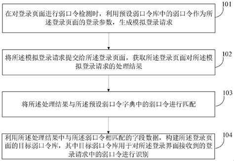 登录页面中弱口令的检测方法、装置、设备和存储介质与流程
