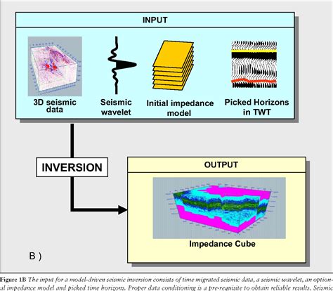 Figure From Seismic Inversion Methods And Some Of Their Constraints Semantic Scholar