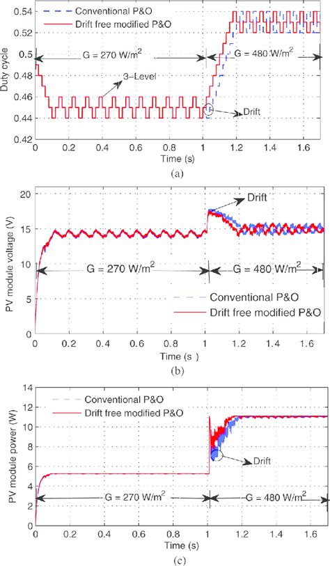 With Conventional And Drift Free Modified Pando Mppt For One Time