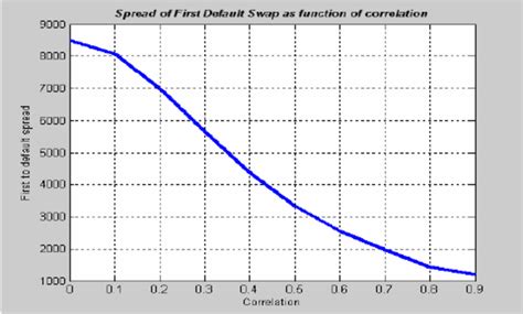 One Factor Gaussian Copula Spread Of First Default Swap As Function Of Download Scientific