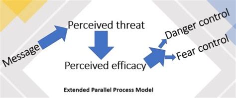 Extended Parallel Process Model Eppm The Upstreamboat