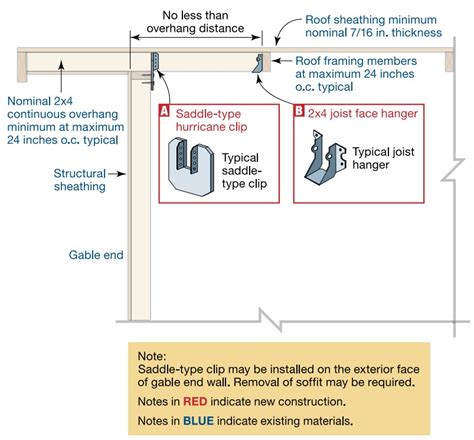 Framing Of Gable Roof Overhangs For Wind Resistance A Comprehensive