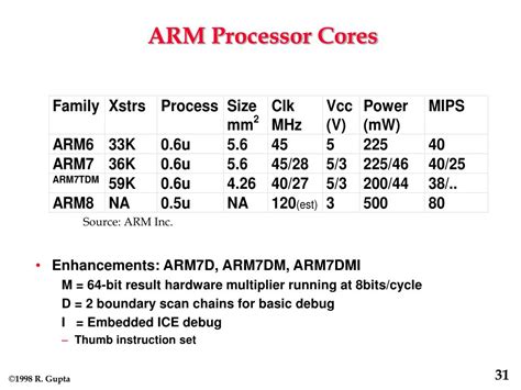 Ppt Vlsi Design 1998 Tutorial Part 1 Core Building Blocks And Building Systems Using Cores