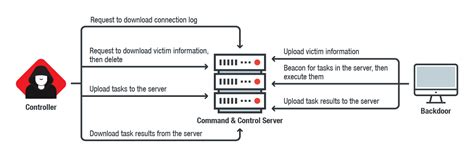 A Look Into The Cyber Arsenal Used By Lazarus Apt Hackers In Recent Attacks Against Financial