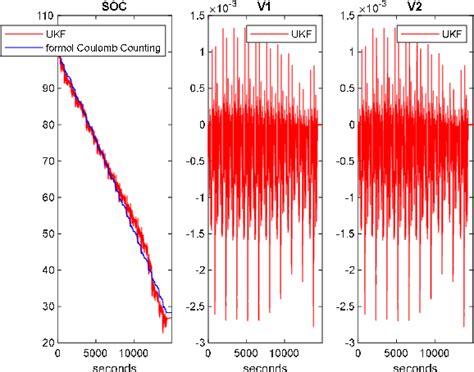 Figure 1 From State Of Charge Estimation Using Unscented Kalman Filter In Electric Vehicles