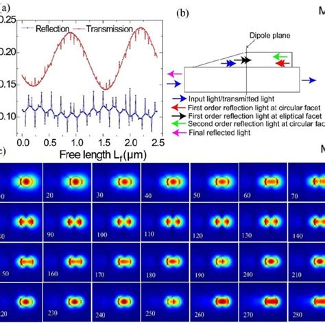 Fig S2 A Transmission And Reflection Profile Of Hybrid Asymmetric