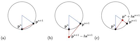 논문 리뷰 A Spherical Crank Nicolson Integrator Based On The Exponential Map And The Spherical