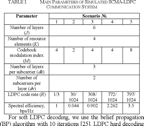 Table I From Scma Ldpc Coded Communication System Semantic Scholar