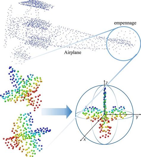 rotation invariant transformation of local point patches top row
