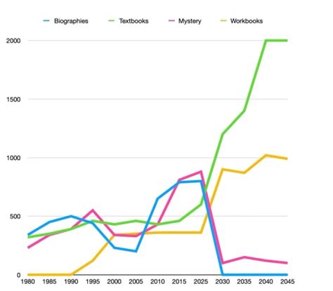 The Chart Below Shows The Borrowing Preferences Of People By Genre In