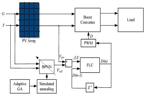 Processes Free Full Text Photovoltaic Fuzzy Logical Control Mppt Based On Adaptive Genetic