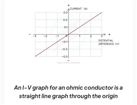 Electricity Current Potential Difference And Resistance I V Graphs Flashcards Quizlet