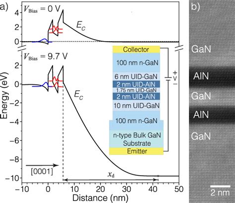 Figure 1 From Room Temperature Microwave Oscillations In Ganaln Resonant Tunneling Diodes With