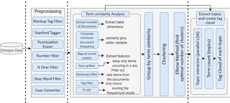 Figure 1 From Topic Detection From Conversational Dialogue Corpus With Parallel Dirichlet