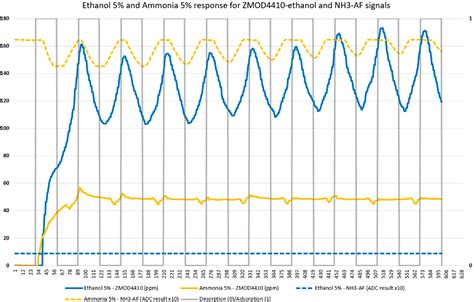 Figure 9 From Design Of A Multisensory Device For Tomato Volatile Compound Detection Based On A