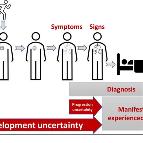 Idealized Disease Trajectory Indicating The Relationship Between