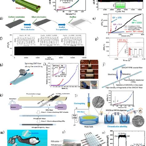 Pdf Recent Advances Of Carbon Based Flexible Strain Sensors In