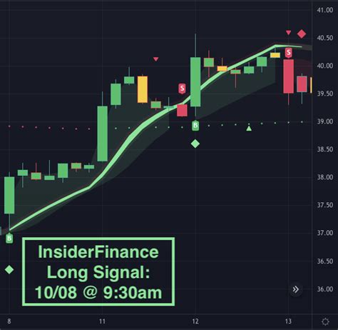 Guide To Technical Analysis Tools Insiderfinance