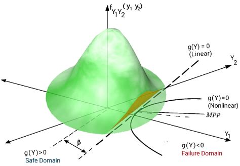 A Systematic Review Of Structural Reliability Methods For Deformation