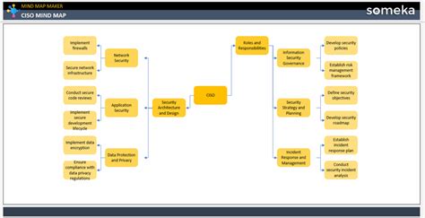 Ciso Mind Map Template [free Download]