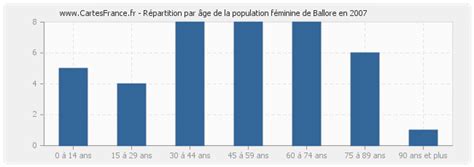 Population Ballore Statistique De Ballore 71220