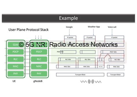 Ran Protocol Stackpptx