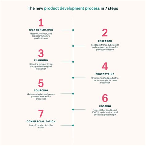 What Is Product Development 7 Steps To Making A Product 2024 Shopify 2025