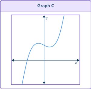 Cubic Function Graph Math Steps Examples And Questions