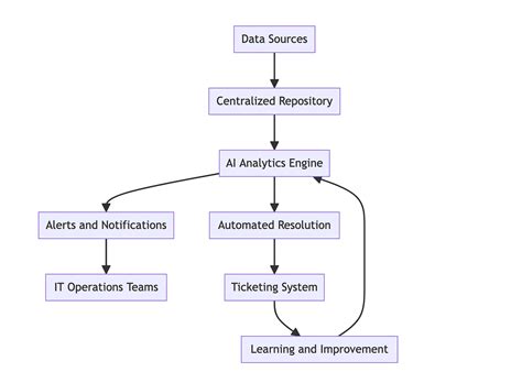 Revolutionising It Operations With Ai Powered Monitoring And Problem