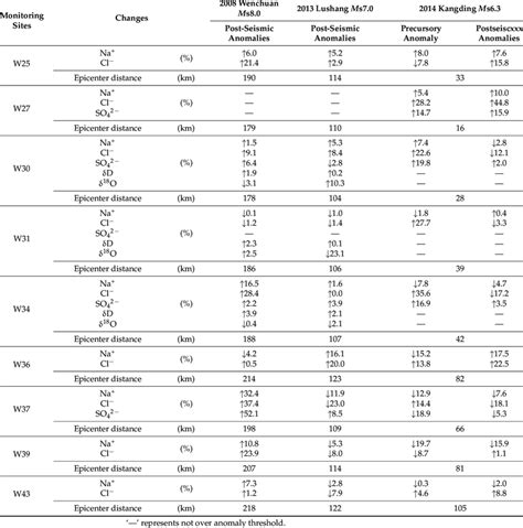 The Occurrence Time Of Precursory And Post Seismic Anomalies In The