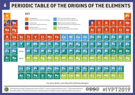 Compound Interest Chemistryadvent Iypt2019 Day 6 A Periodic Table