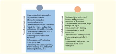 Effects Of Laughter ↑se Increase ↓se Decrease Download Scientific Diagram