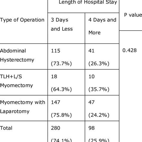 Uterine Myoma Patients Complaints At The Time Of Admission Download