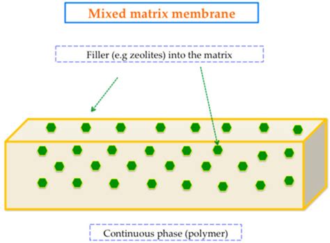 Progress On Incorporating Zeolites In Matrimid®5218 Mixed Matrix