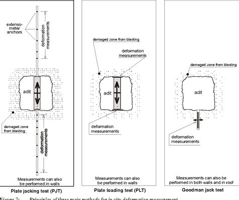 Table 1 From The Deformation Modulus Of Rock Masses — Comparisons