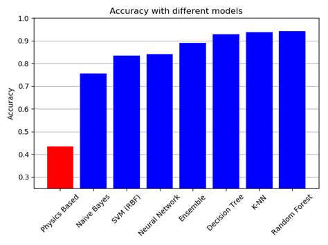 Model Prediction Accuracy 10 Fold Cross Validation Tests Across