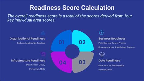 Ai Readiness Assessment And Evaluation Service Global Tech