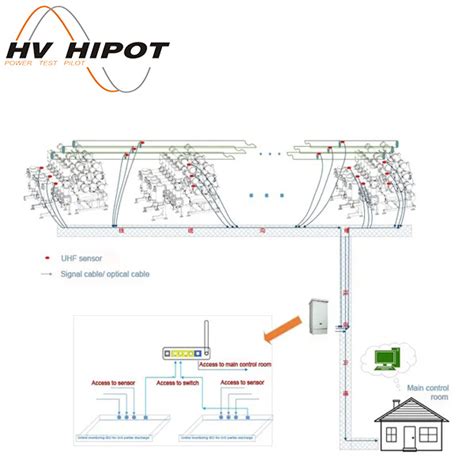 China Partial Discharge Online Monitoring System Of GIS Manufacture And Factory HV Hipot