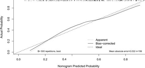 Nomogram Model For Predicting The Risk Of Multidrug Resistant Bacteria