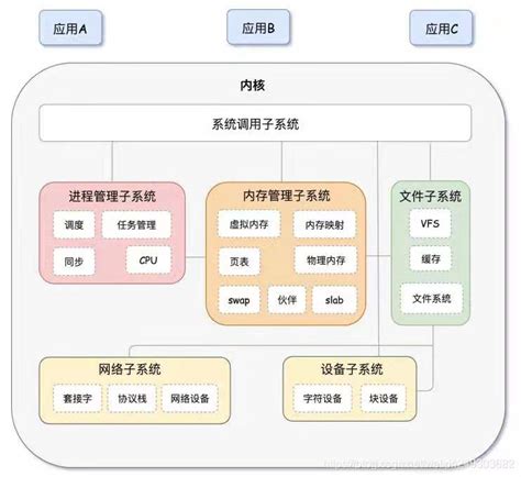 Linux内核架构解析 Csdn博客
