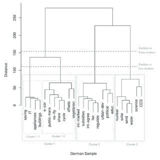 Dendrogram Of The Hierarchical Cluster Analysis Ward Of The German
