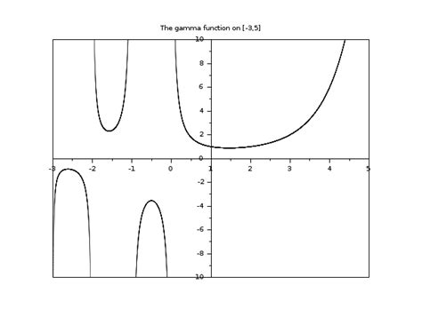 Gamma The Gamma Function