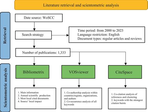 Flowchart Illustrating The Scientometric Analysis Process Download Scientific Diagram