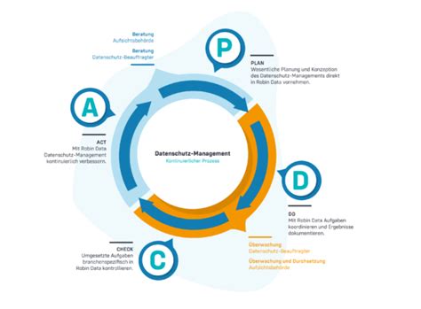 Data Protection Management System Dsms According To Gdpr