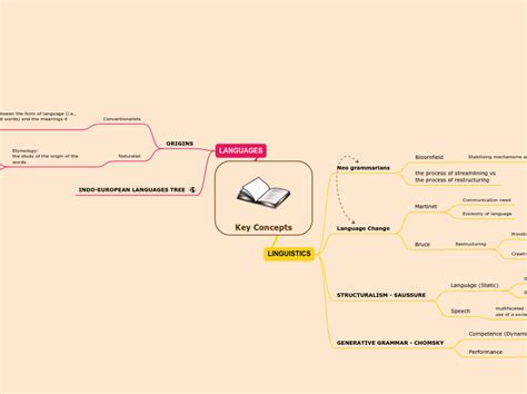 Key Concepts Mind Map