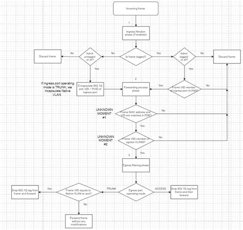 Vlan Ingress Filtering Process On Switch Network Engineering Stack