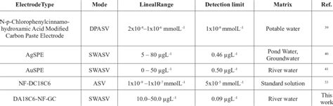 Selected Published Data For The Application Of Different Electrodes In