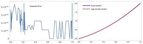 Semi Analytical Solutions For Some Types Of Nonlinear Fractional Order